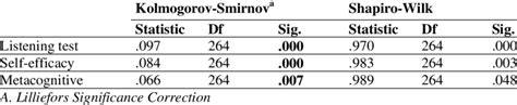 Test Result Of Data Normality Distribution Using Kolmogorov Smirnov Download Scientific Diagram