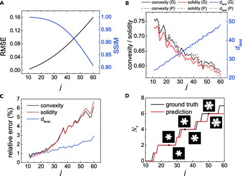Figure 7 From Self Supervised Learning And Prediction Of Microstructure Evolution With