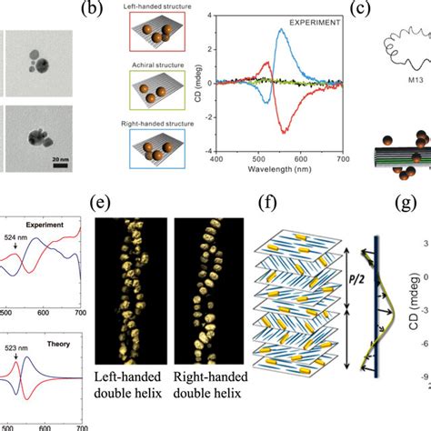 Plasmonic Chiral Nanostructures Based On A Self Assembly Method A Download Scientific