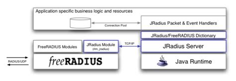Jradius Jradius With Freeradius