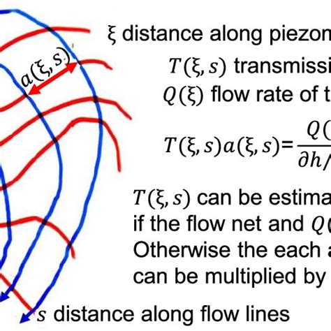 Early Formulation Of The Inverse Problem As Integration Of The Flow