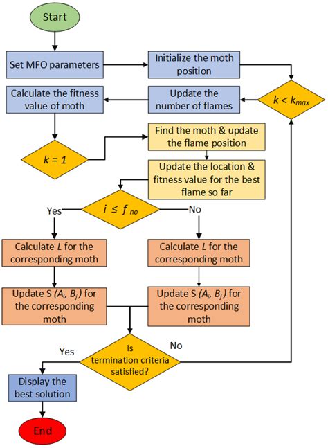 Integration Of Distributed Generations In Smart Distribution Networks Using Multi Criteria Based