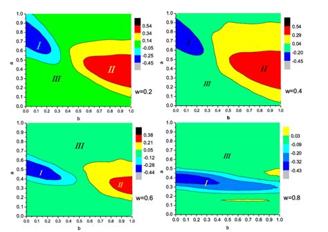 Colour Online The Contour Plots Of The Difference Of Propagation Download Scientific Diagram