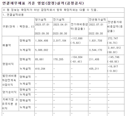 에코프로 3분기 실적발표 에코프로 주가 전망 및 분석 적정 가치를 찾아가는 중