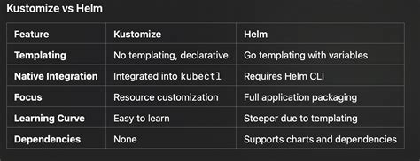K8s Yaml With Kustomize What Is Kustomize By Sunitha Vallabhaneni Medium