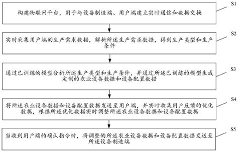一种基于物联网的智慧农业数据控制管理方法及控制平台与流程