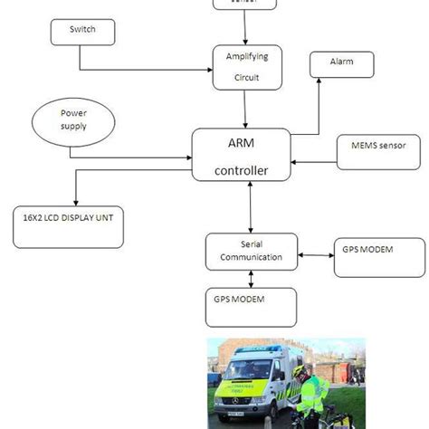Block Diagram Of Vehicle Accident Automatic Detection And Remote Alarm