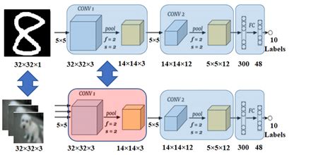Digit Classifier And Object Classifier And The Switching Between Them