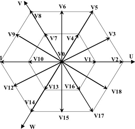 Space Voltage Vectors Of A Three Level Inverter Download Scientific
