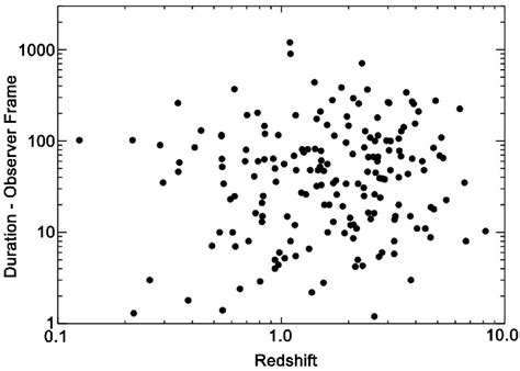 T90 Duration Vs Redshift For 195 Swift Detected Grbs Courtesy Of D