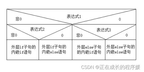 c语言程序设计 if语句和switch语句的进阶、条件运算符和表达式 条件运算符进阶 csdn博客