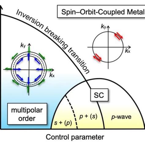Schematic Phase Diagram For A Spin Orbit Coupled Metal Socm 3 5