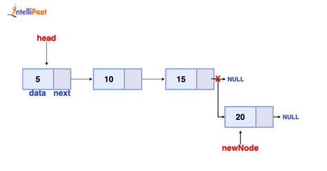 Linked List In Python