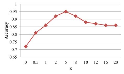 Model accuracy versus different κ on book author dataset Download Scientific Diagram