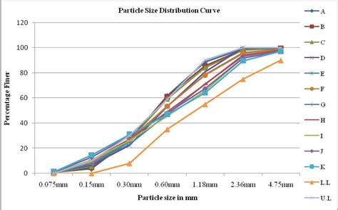 Particle Size Distribution Analysis Download Scientific Diagram