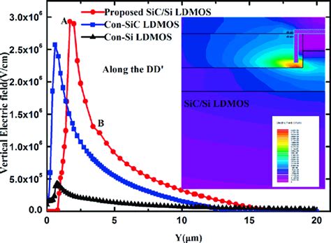 The Vertical Electric Field Distribution Of The Con Si Ldmos The Download Scientific Diagram