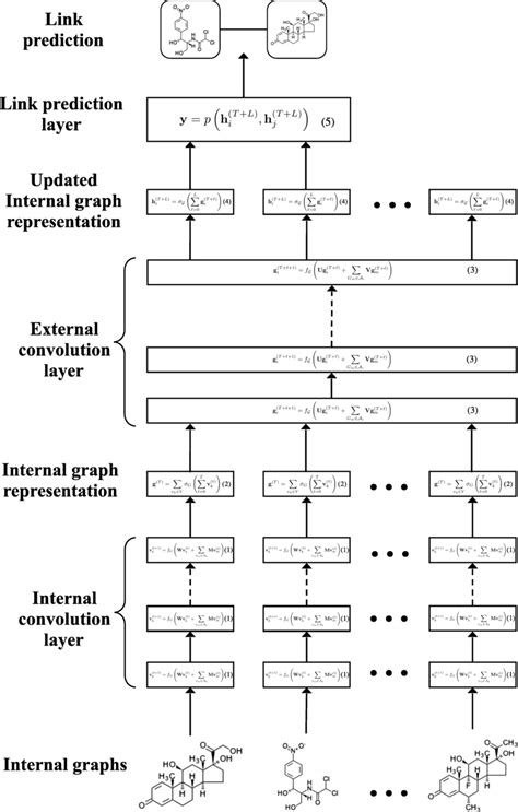 Dual Graph Convolutional Neural Network The Internal Convolution Layer Download Scientific