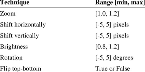 data augmentation techniques with their corresponding range download