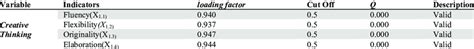 Coefficient Value Loading Factor For Creative Thinking Download