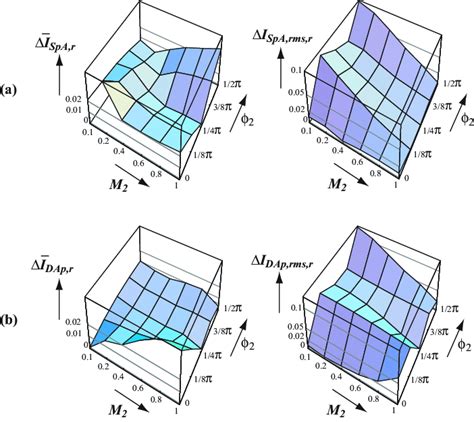Relative Deviation Of The Analytically Calculated Current Stresses On