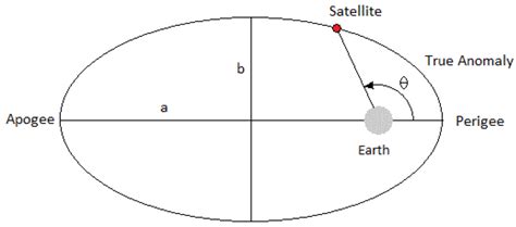 Section 45 Orbital Position And Velocity Astronomical Returns