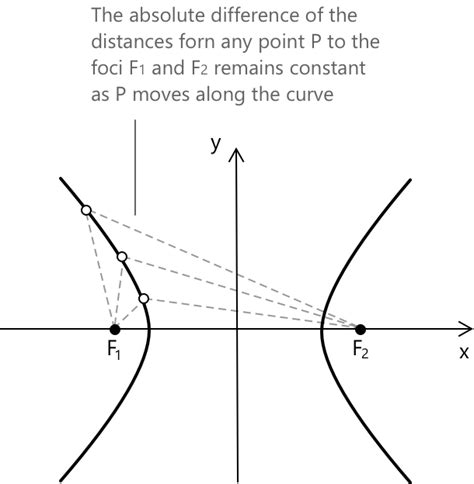 Hyperbola Equation Eccentricity And Graph With Examples