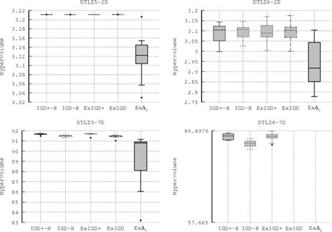 Figure From Improving The Integration Of The IGD Indicator Into The Selection Mechanism Of A