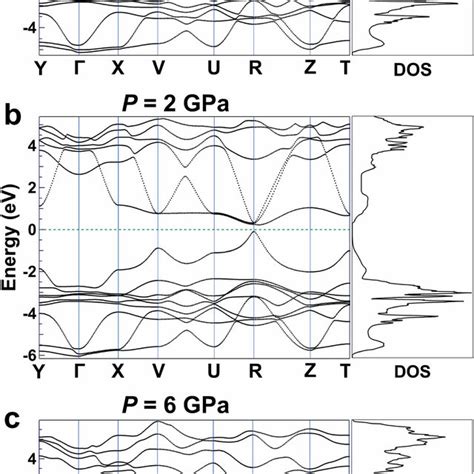 Calculated Hse Band Structures And Dos Of A Pseudo Cubic Masni 3 Model