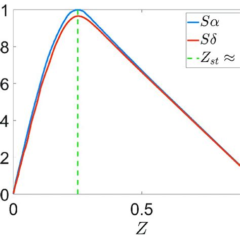 progress variable c as a function of the instantaneous mixture fraction