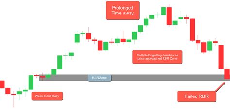 Lesson Identifying And Drawing Supply Demand Zones