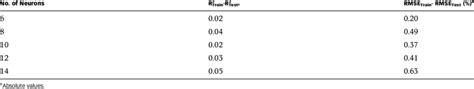 Statistics Of Different Ann Neurons Structures Download Scientific