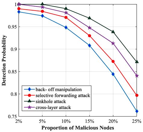 Sensors Free Full Text A Protocol Layer Trust Based Intrusion