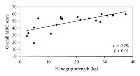 correlation between handgrip dynamometry performance in absolute