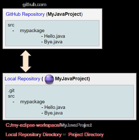Bring An Eclipse Project To GitHub As An Repository O Planning Org