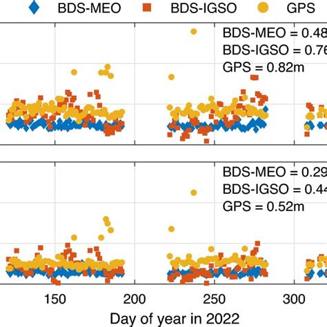 bds only top and bds gps bottom real time kinematic ppp