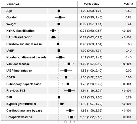 The Forest Map Of The Multivariate Logistic Regression Analysis Download Scientific Diagram