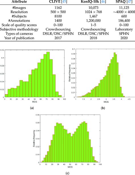 Summary About The Applied Benchmark Iqa Databases With Authentic Download Scientific Diagram