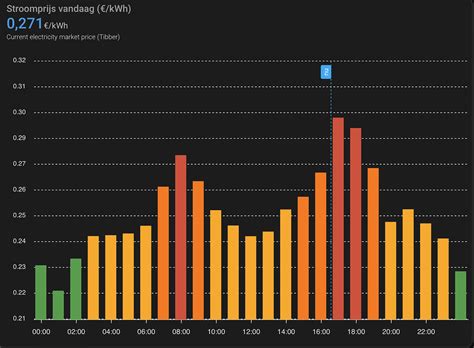 Dynamic Color Threshold For ApexCharts Frontend Home Assistant Community