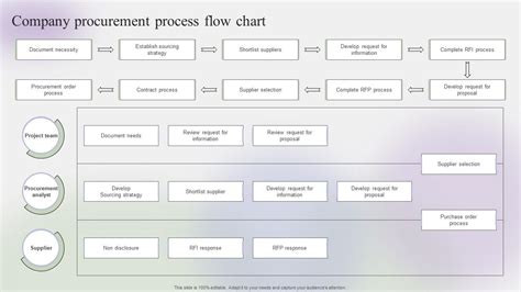 Company Procurement Process Flow Chart Steps To Create Effective Strategy Ss V Ppt Slide