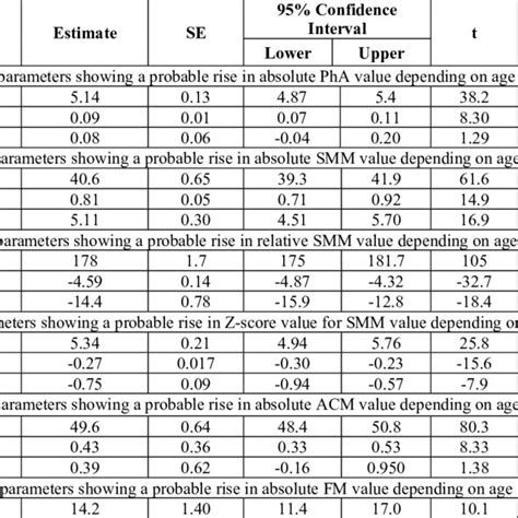 Parameters Of Multifactorial Linear Regression Models Factor Age And