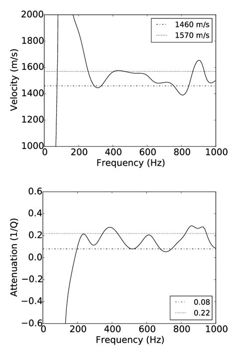 Estimated A Phase Velocity And B Attenuation From The Measurements
