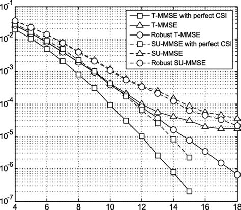 Comparison Of The Ser Performance Of Different Robust Schemes With σ 2