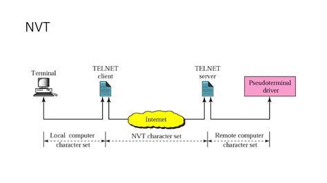Application Layer Ftp Telnet Protocolpptx Application Layer Ftp Telnet Protocolpptx