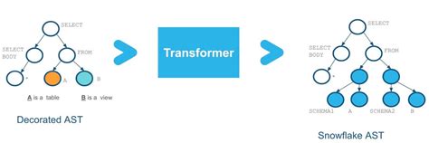 Accelerate Data Warehouse Migrations With Snowconvert