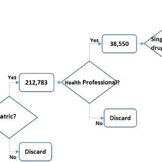 Data Preprocessing On The Food And Drug Administration Reports Download High Quality