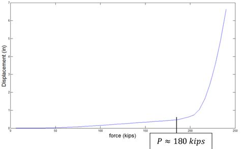 10 Displacement Vs Force Plot Download Scientific Diagram