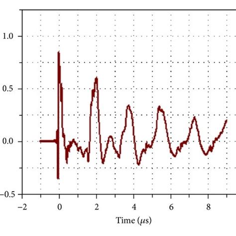 An Instantaneous Power Waveform Download Scientific Diagram