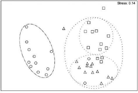 Mds Plot Resulting From Classiwcation Analysis Bray Curtis
