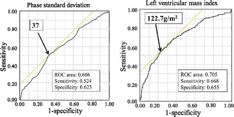 Determination Of Optimal Cut Off Values Of Phase Standard Deviation