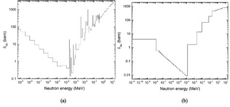 Dpa Cross Section Of Hastelloy N A And Sicsic F B Download Scientific Diagram